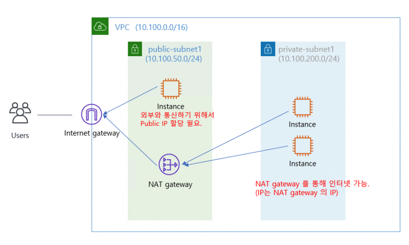 아마존 서버 네트워크 망분리 구축하기 (VPC, DMZ) – Lael's World