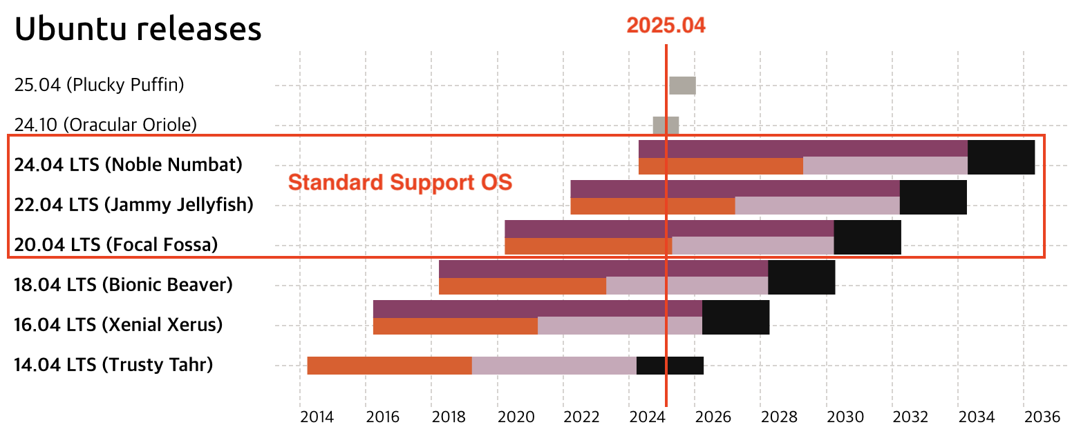 무료로 Ubuntu Pro 를 활성화 하여 안전한 OS 사용하는 방법 – Lael's World