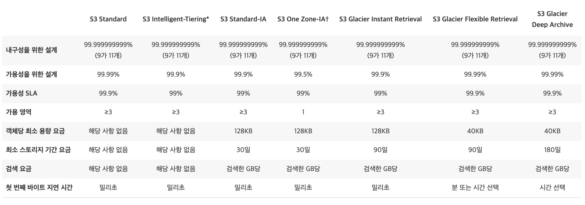 AWS S3 Intelligent Tiering – Deep Archive 사용 후기 – Lael's World